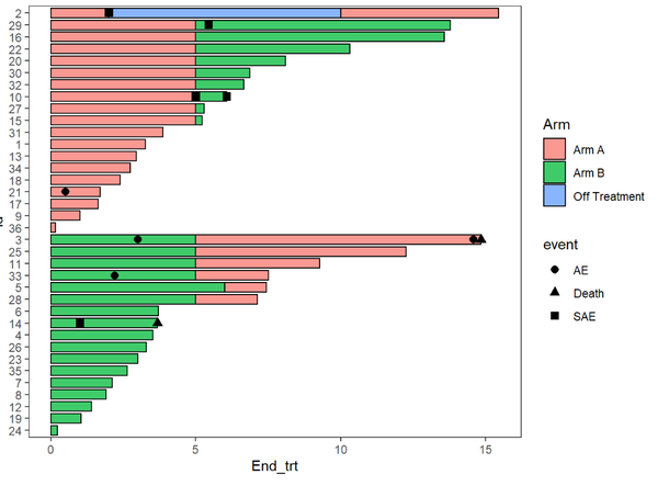 R实战 | 游泳者图/时间轨迹图（swimmer plots） - 知乎