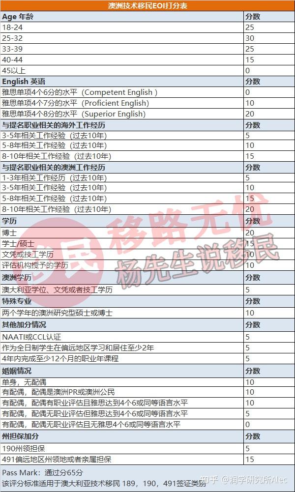 最新澳洲技术移民EOI打分表——政策详解 - 知乎