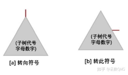 QMS-质量工具之故障树分析FTA(2) - FTA的基本概念 - 知乎