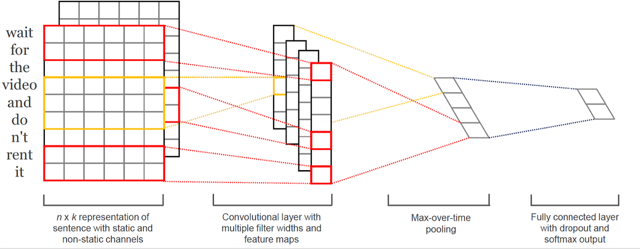自然语言中的CNN--TextCNN（基础篇） - 知乎
