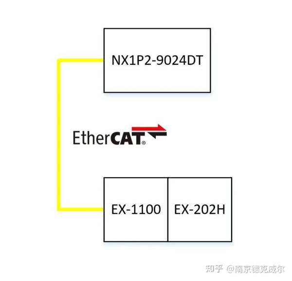 技术干货 | EX-202H在Sysmac Studio中的EtherCAT组态与应用 - 知乎