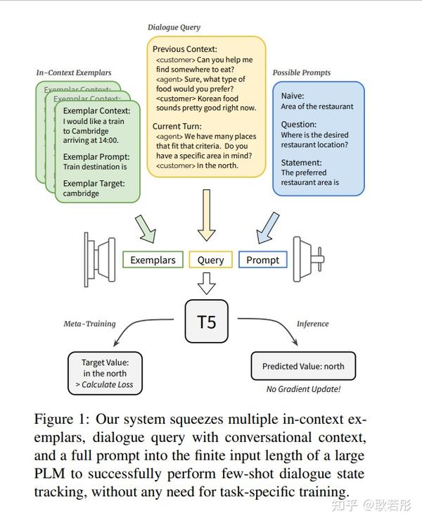 Stabilized In-Context Learning with Pre-trained Language Models for Few Shot Dialogue State ...