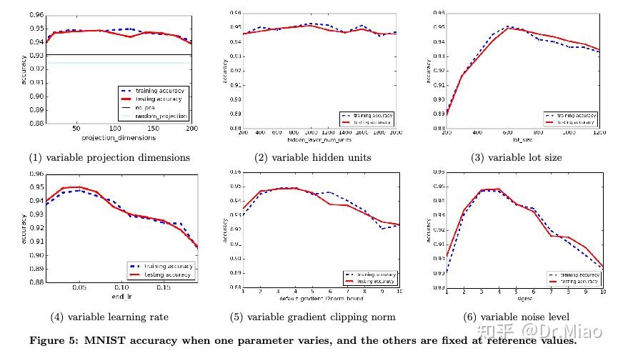 差分隐私深度学习(Deep Learning with Differential Privacy) - 知乎