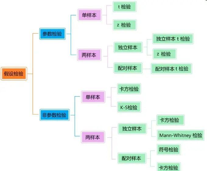 医学统计分析参数检验与非参数检验如何选择? 知乎