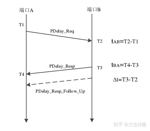 IEEE1588V1-V2理解 - 知乎