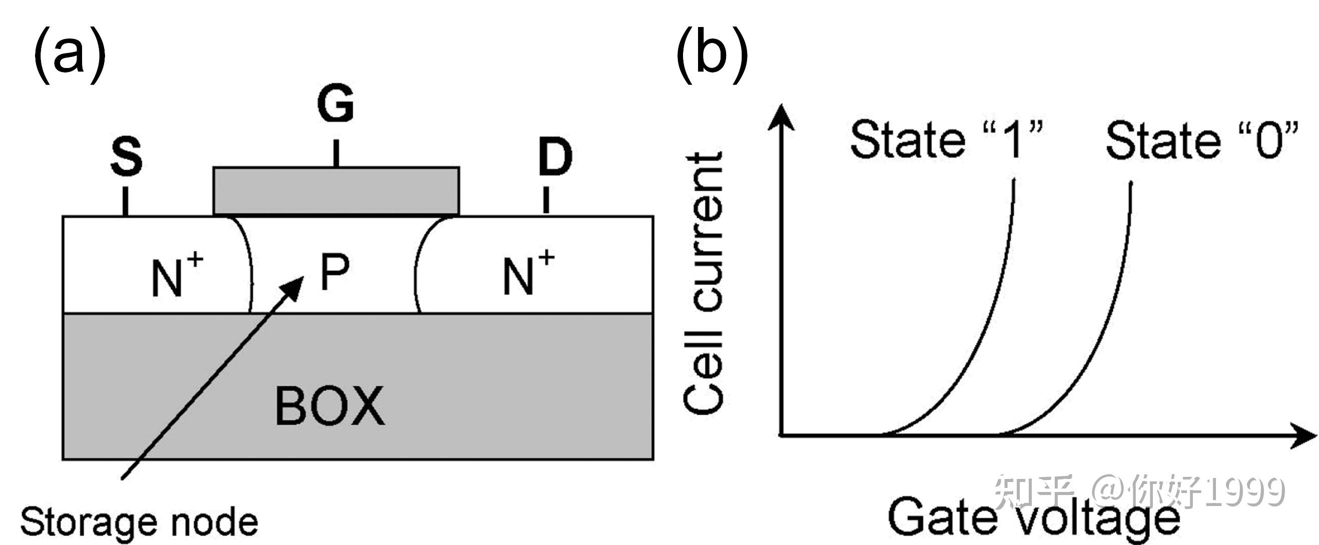 无电容的1T-DRAM技术 - 知乎