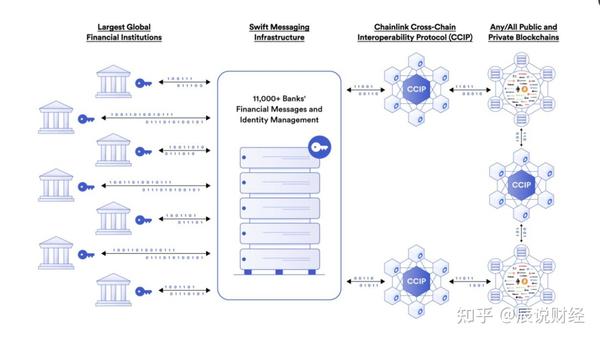 Swift 最近宣布与Chainlink(LINK)以及全球 12 多家最大的金融机构和 FMI合作，你了解它们吗？ - 知乎