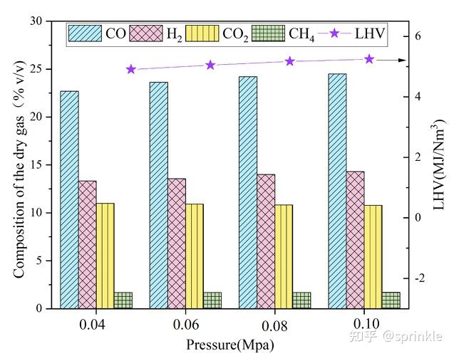 郑州轻工业大学CEJ：通过Aspen plus模拟低压下沉气化炉中的生物质热分解和气化 - 知乎