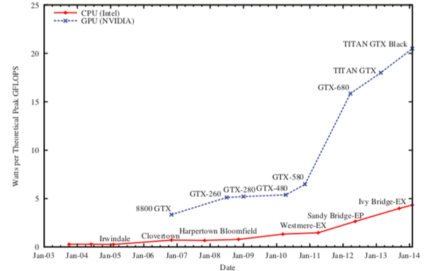 GPU技术发展概述 - 知乎