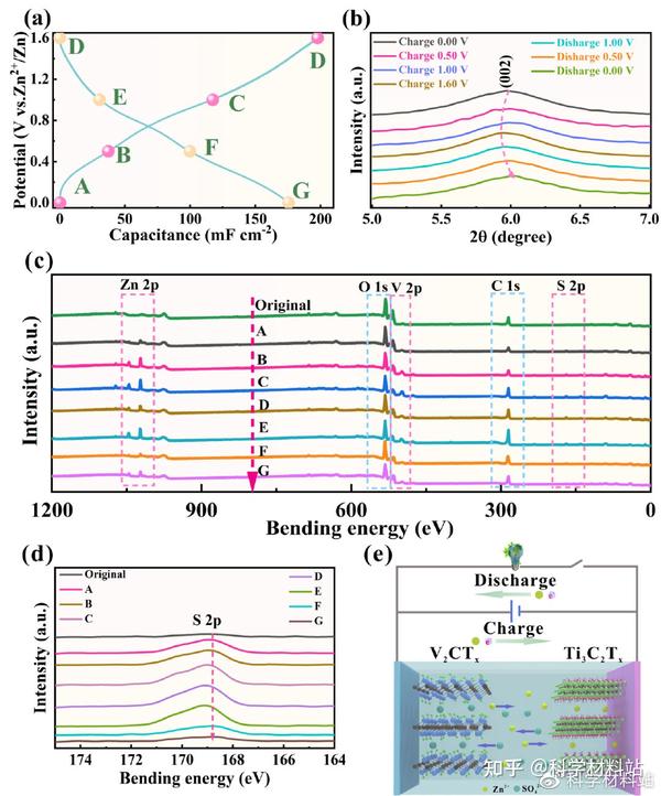 Nano Energy：基于V2CTx阴极和Ti3C2Tx阳极的宽电压窗口全MXene锌离子混合微型电容器的研究 - 知乎