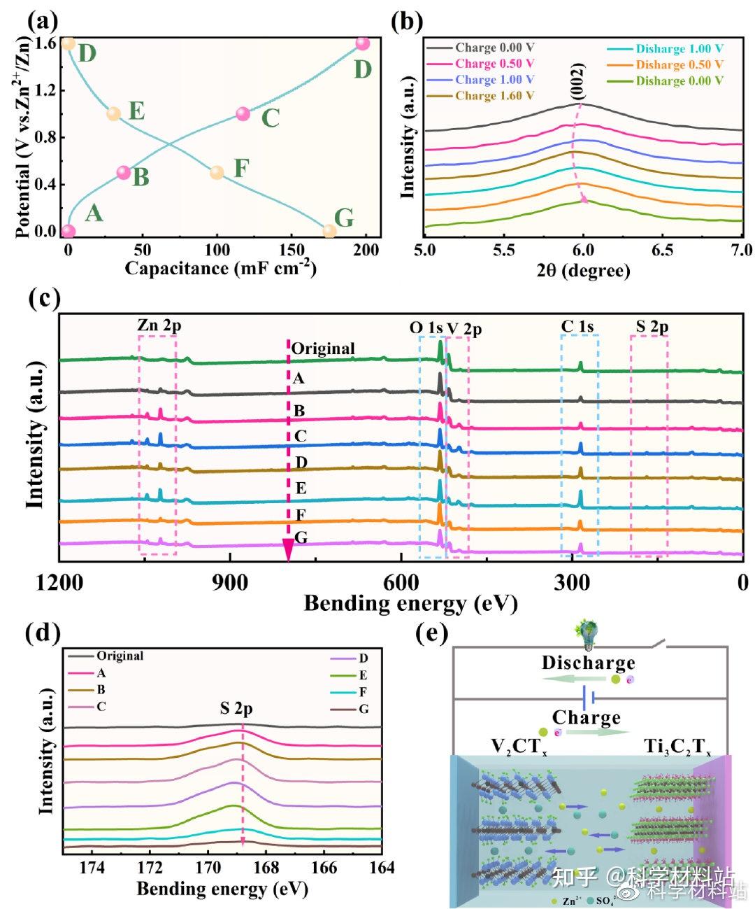 Nano Energy：基于V2CTx阴极和Ti3C2Tx阳极的宽电压窗口全MXene锌离子混合微型电容器的研究 - 知乎