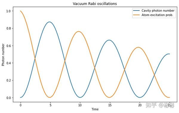 JC模型真空Rabi震荡 - Vacuum Rabi Oscillation in JC Model - 知乎