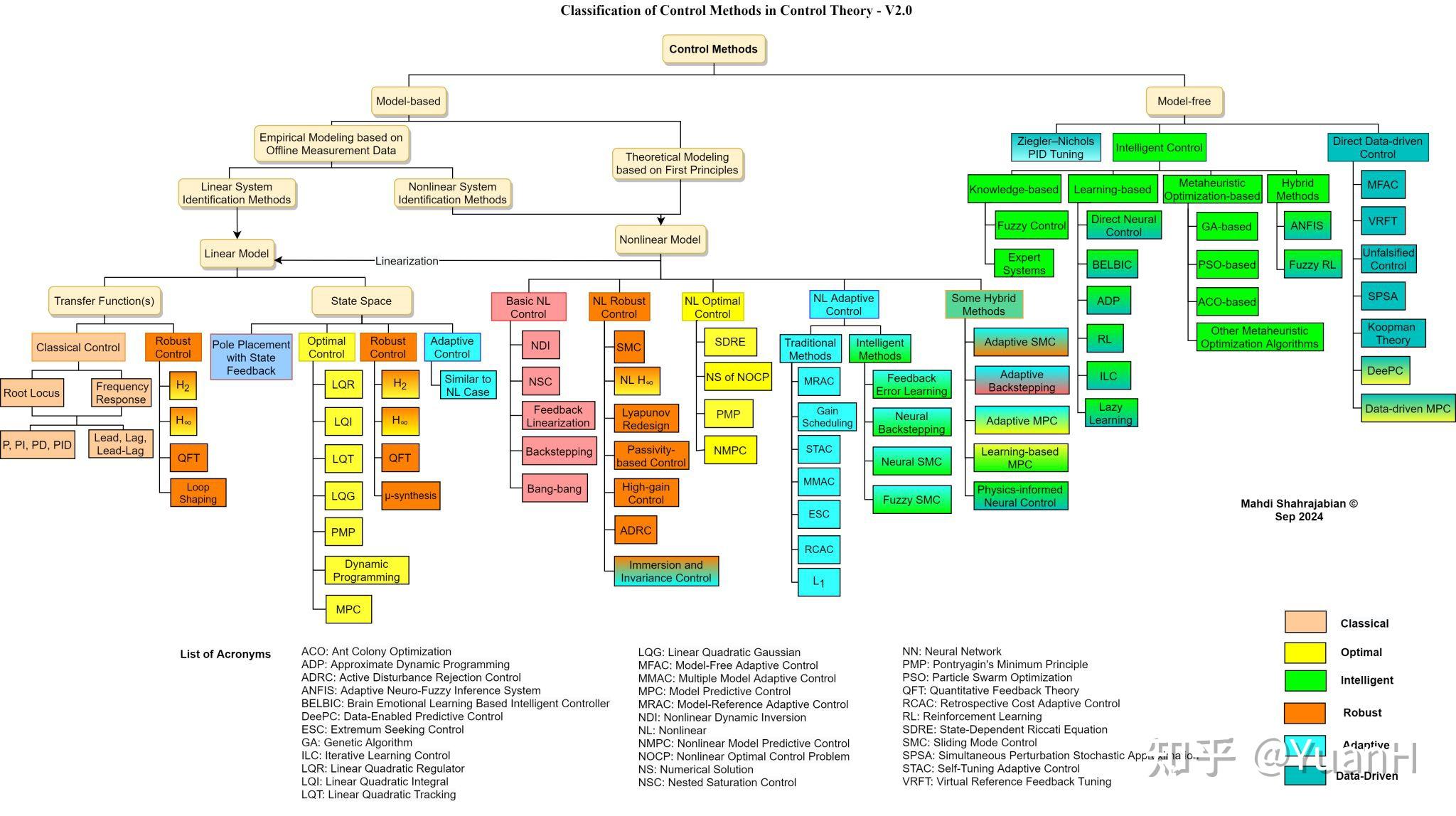 Classification of Control Methodsk控制理论方法分类 - 知乎