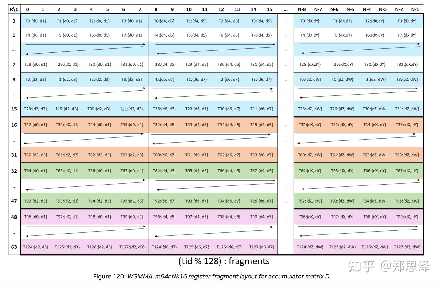 [施工中] 在Hopper GPU上实现CuBLAS 90%性能的GEMM - 知乎