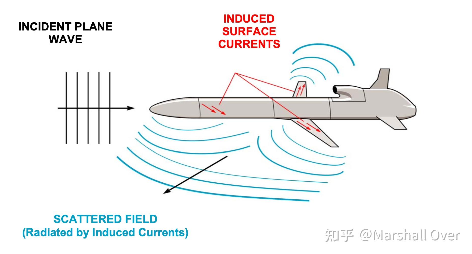 (四)MIT公开课雷达系统导论之RCS特性 - 知乎