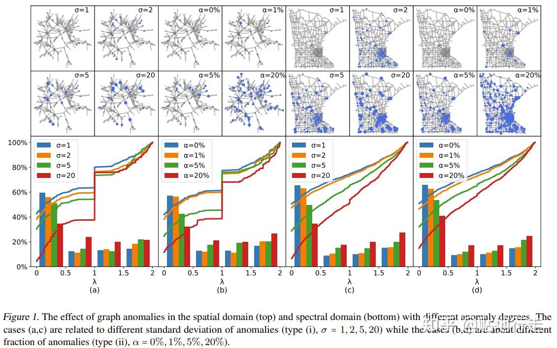 论文笔记：Rethinking Graph Neural Networks for Anomaly Detection - 知乎