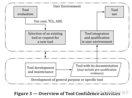 ISO26262-8 工具认证是怎么回事 - 知乎