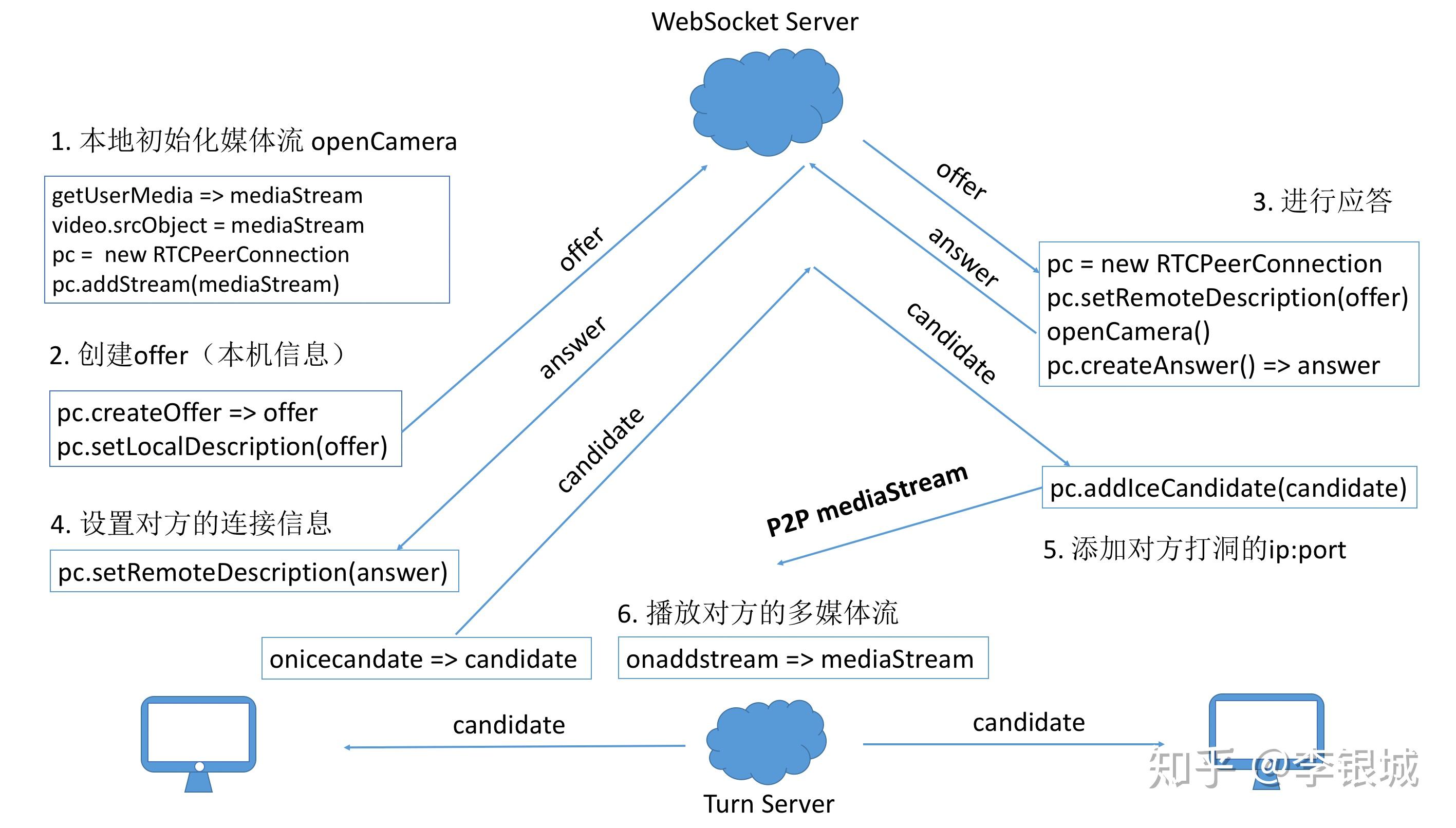 实现WebRTC P2P连接 - 知乎