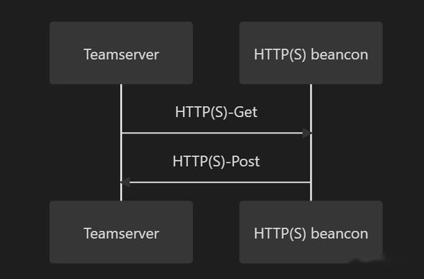 【Cobalt-Strike-Start】深入了解 Beacon 种类及其原理 - 知乎