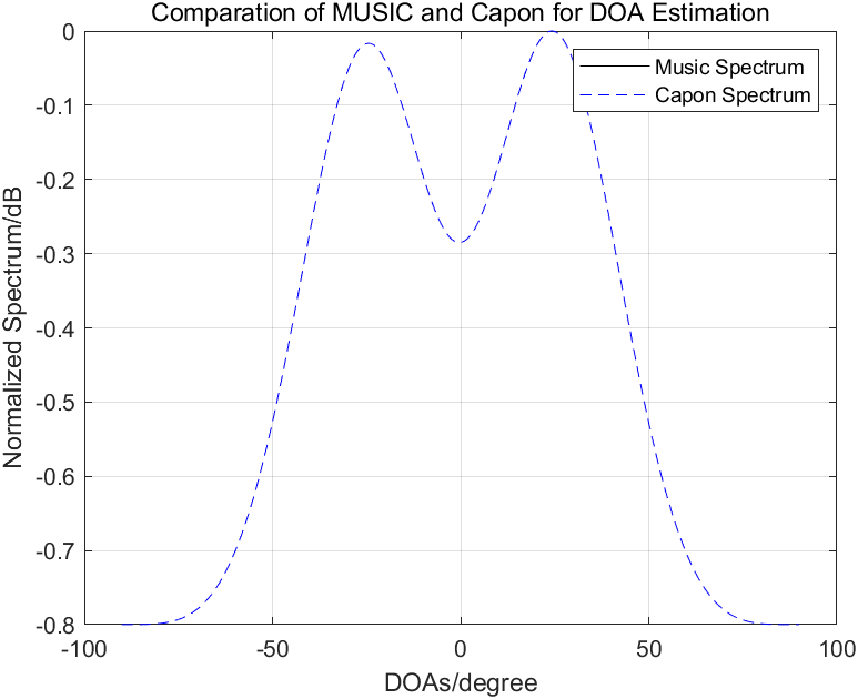 精选论文 | Capon算法与MUSIC算法性能的比较与分析 - 知乎