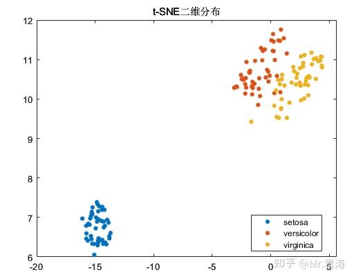 【数据降维-第3篇】t分布-随机邻近嵌入（t-SNE）快速理解，及MATLAB实现 - 知乎