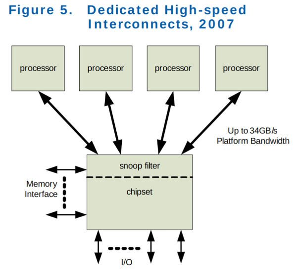 每个程序员都应该了解的内存知识（What every programmer should know about memory） - 知乎