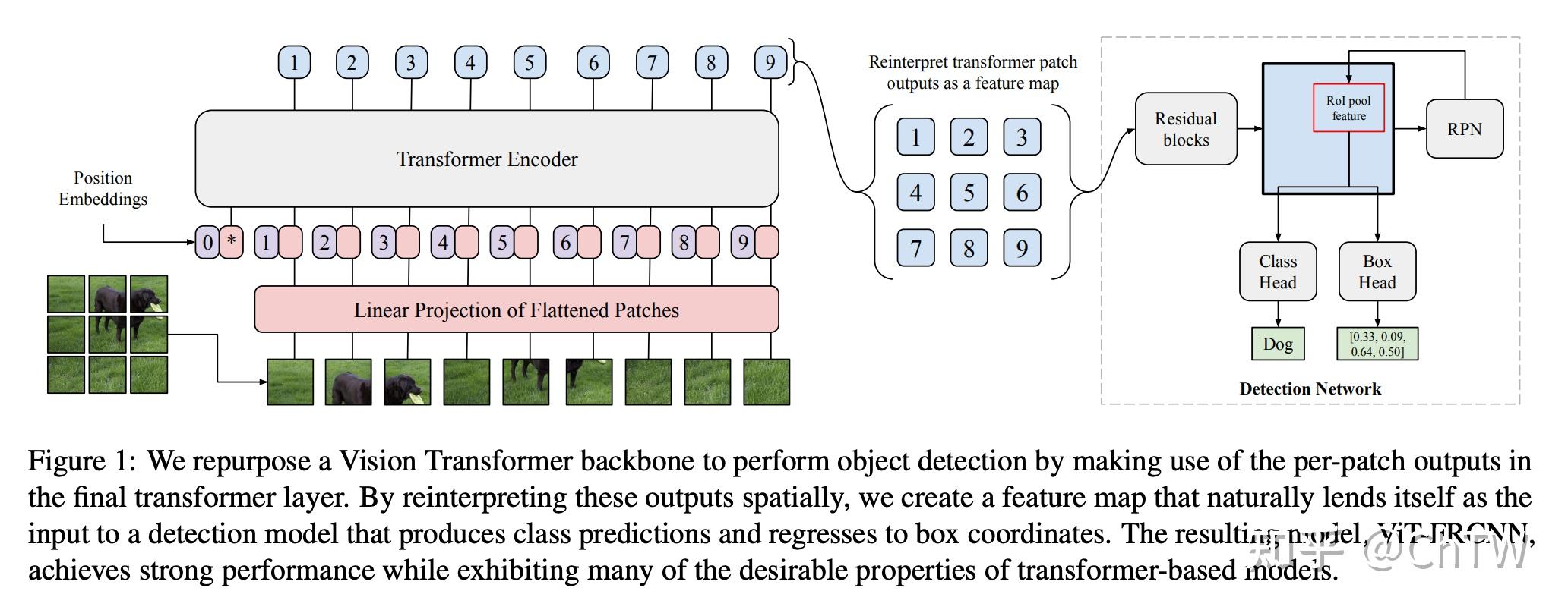 Transformer在CV领域的经典网络模型 - 知乎