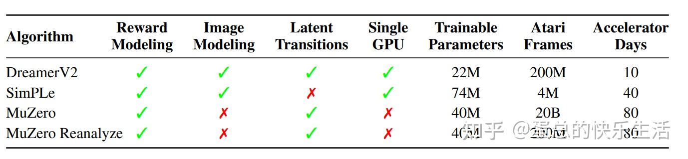Dreamer-v2 [Mastering Atari with Discrete World Models] - 知乎