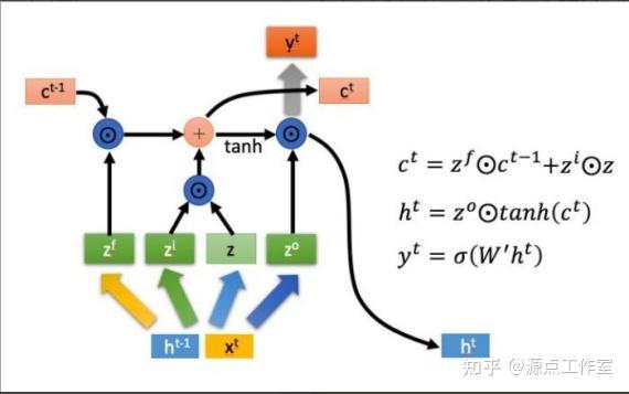 基于LSTM对股票走势的预测 - 知乎