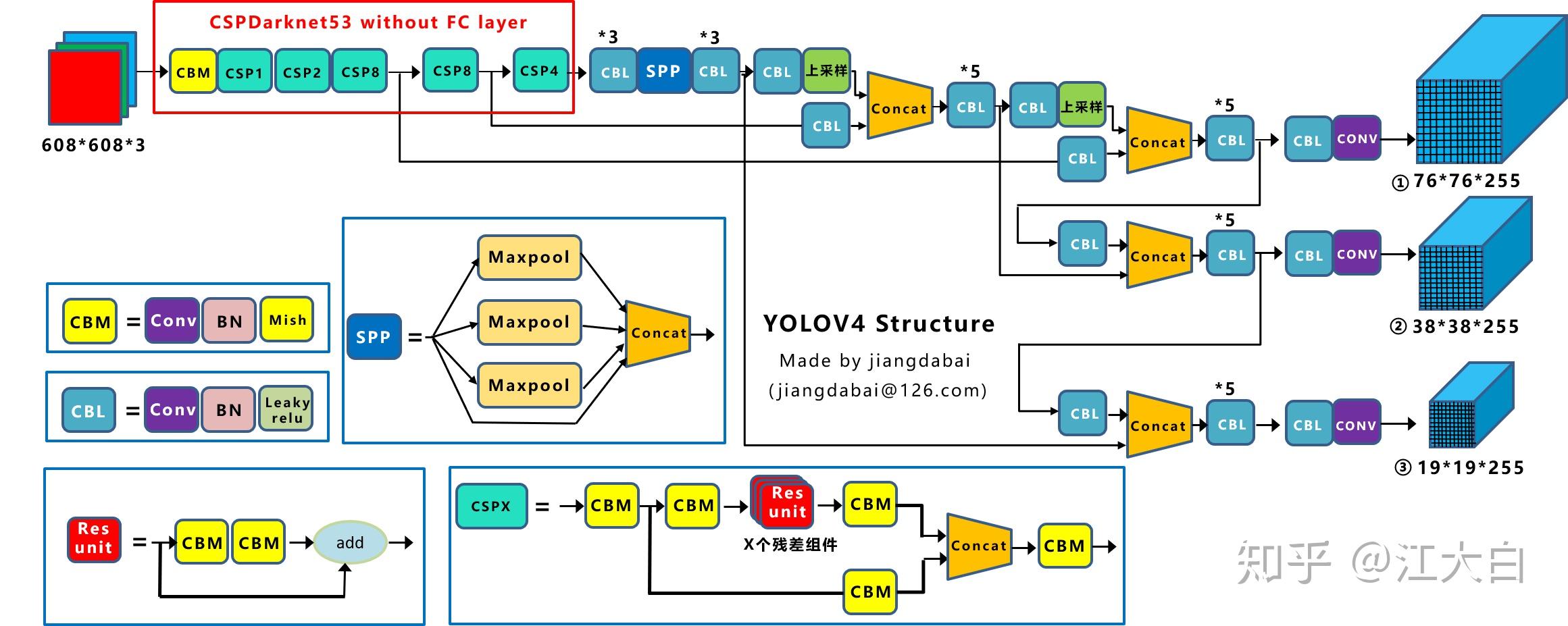 深入浅出Yolo系列之Yolov3&Yolov4&Yolov5&Yolox核心基础知识完整讲解 - 知乎