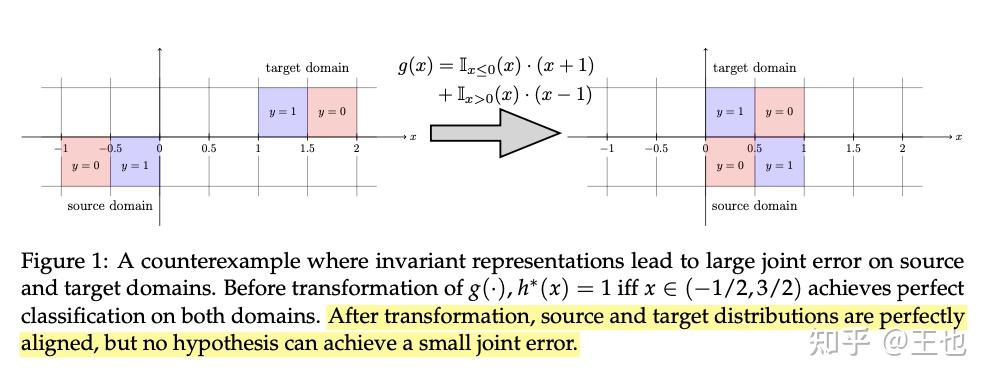 [论文精读] On Learning Invariant Representation for Domain Adaptation - 知乎