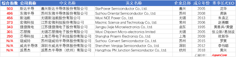 中国最优秀的IC设计企业TOP100最新名单出炉！（含传感器10强） - 知乎