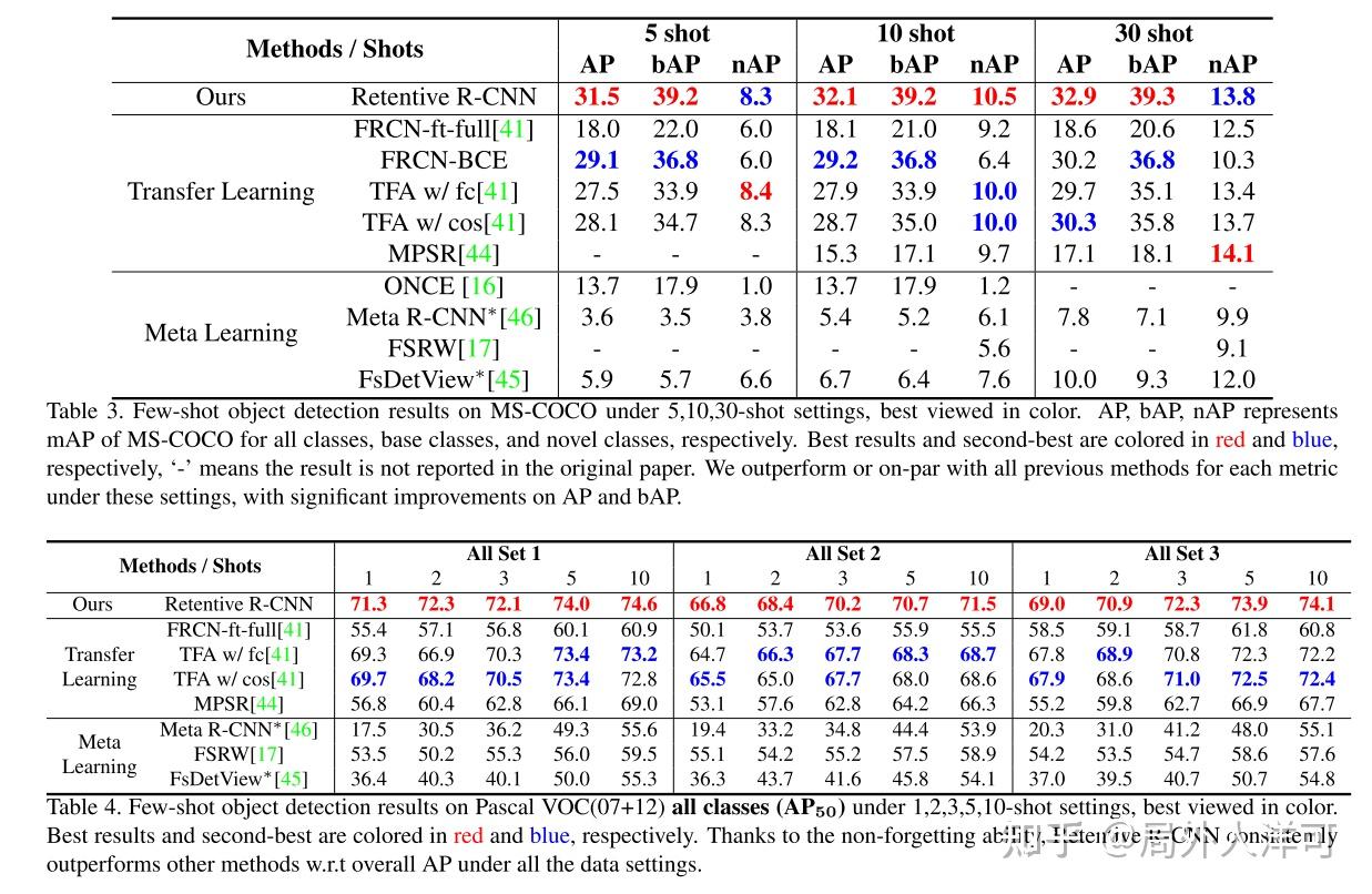 Generalized Few Shot Object Detection Without Forgetting 阅读笔记 知乎