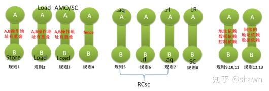 内存一致性(Memory Consistency) - 知乎
