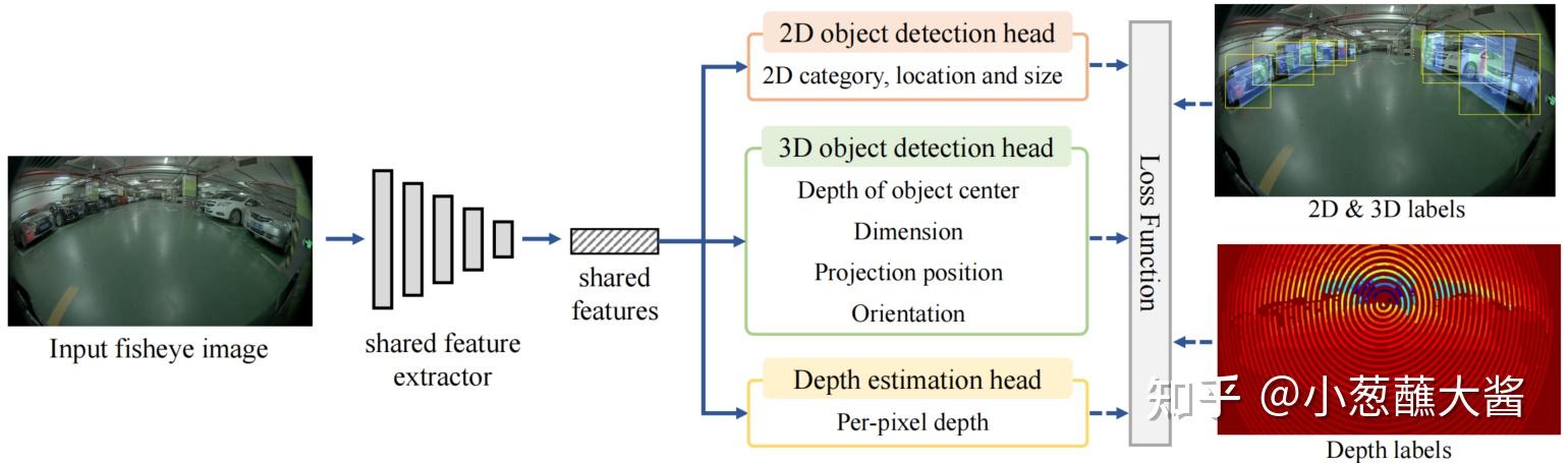 Surround-view Fisheye BEV-Perception - 知乎