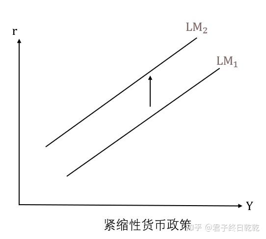 宏观经济学 第三章：IS-LM模型（四）：LM曲线 - 知乎