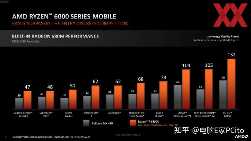 AMD R7 6800U 核显 Radeon 680M 官方测试：性能超英伟达 MX450，是英特尔 Xe 核显的两倍 - 知乎