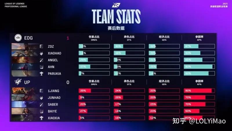 2025LPL第三赛段EDG 2-0 UP - 知乎