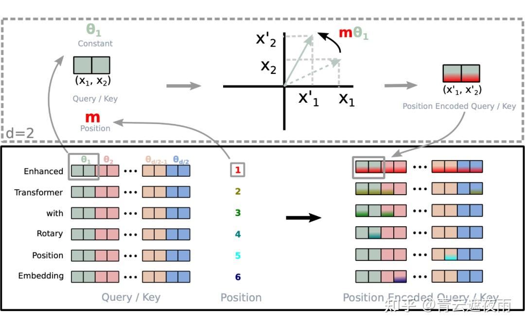 LLaMa系列模型详解（原理介绍、代码解读）：LLaMa - 知乎
