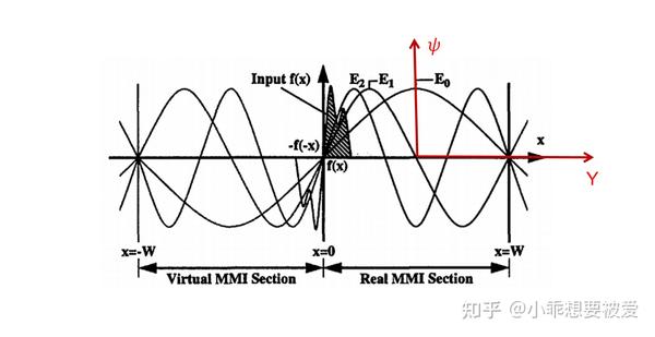 多模干涉耦合器mmi原理推导与lumerical仿真 - 知乎