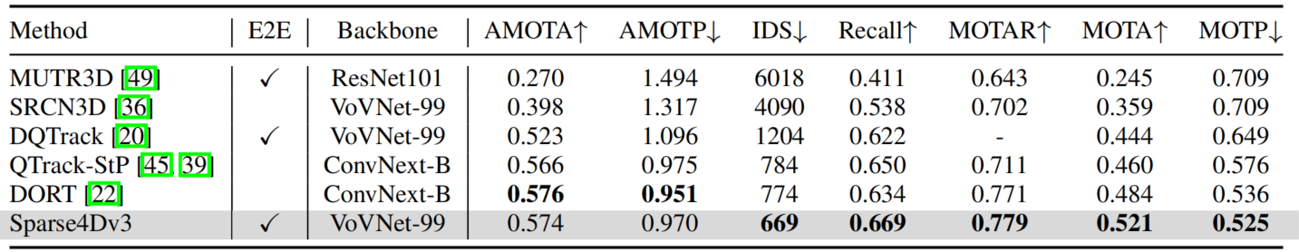 Sparse4D系列算法：迈向长时序稀疏化3D目标检测的新实践 - 知乎