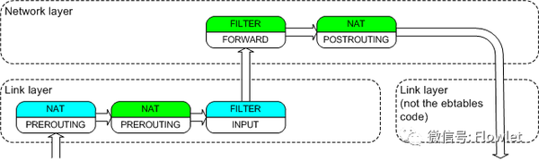 在 Linux bridge 上 ebtables 与 iptables 如何进行交互 [译] - 知乎