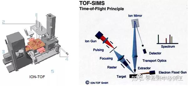关于二次离子质谱（SIMS）的那些事儿 - 知乎