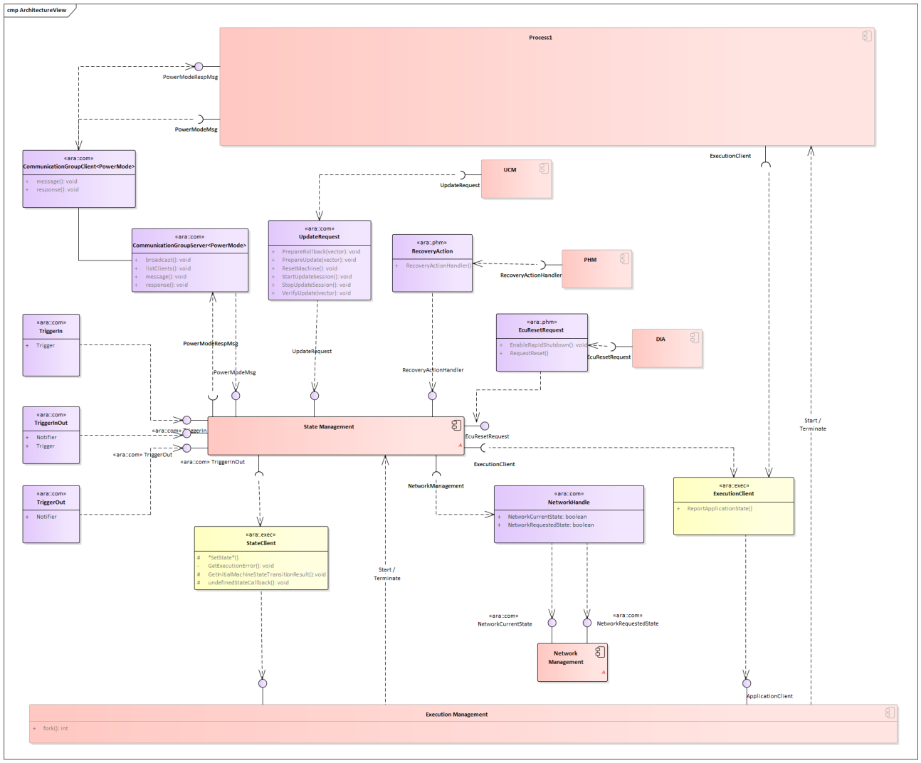AP Autosar在SOA开发中的应用方法论 - 知乎