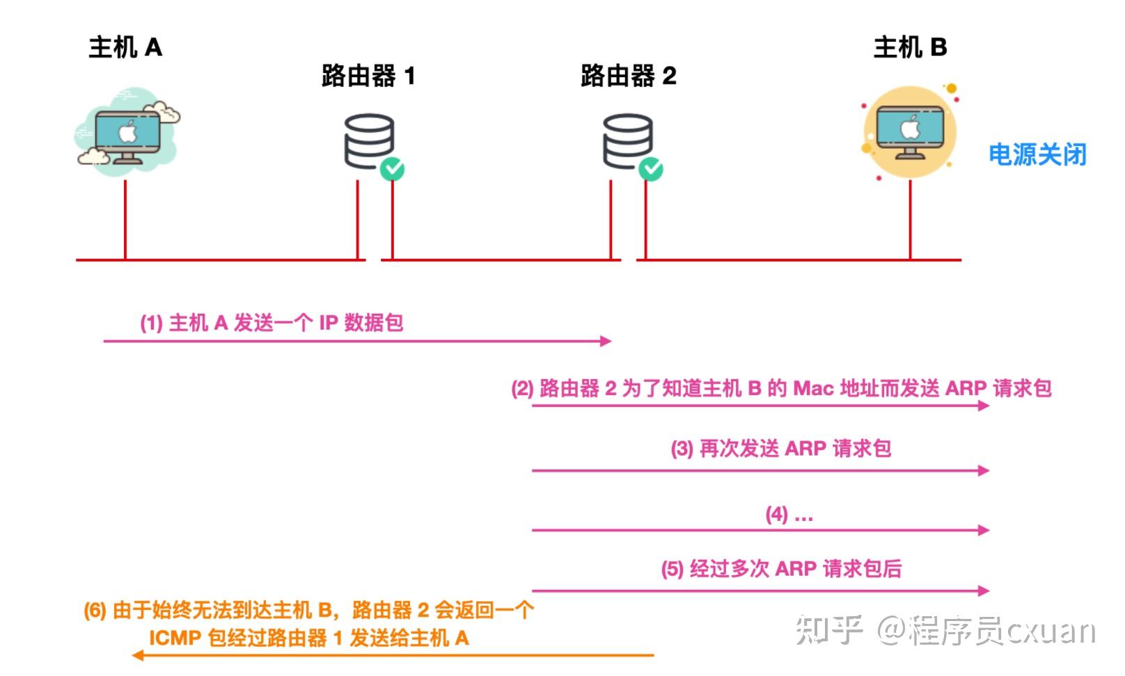 Ping 的工作原理你懂了，那 ICMP 你懂不懂？ - 知乎