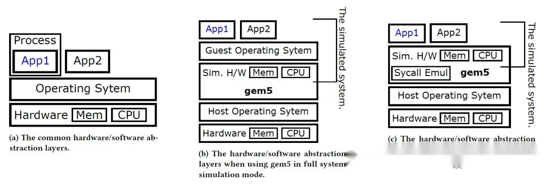 gem5模拟器入门(一) - 知乎