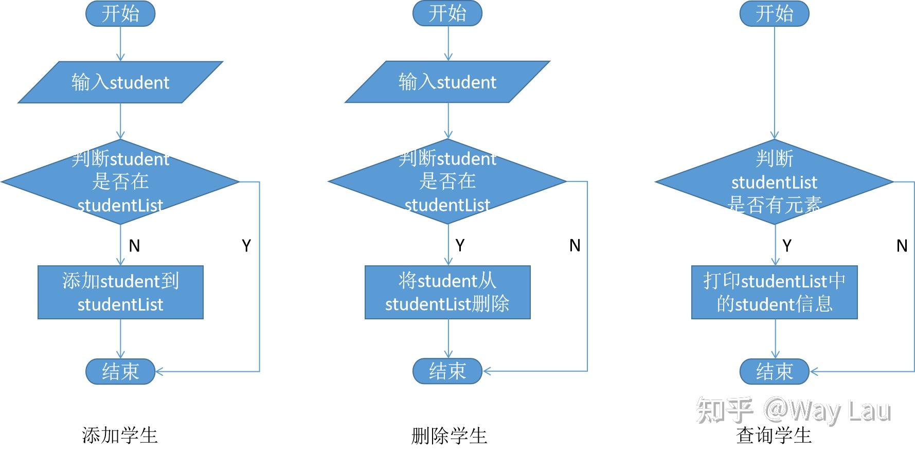 【java数据结构及算法实战】系列002:算法的四种描述方式 知乎