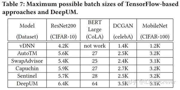 DeepUM: Tensor Migration and Prefetching in Unified Memory - 知乎