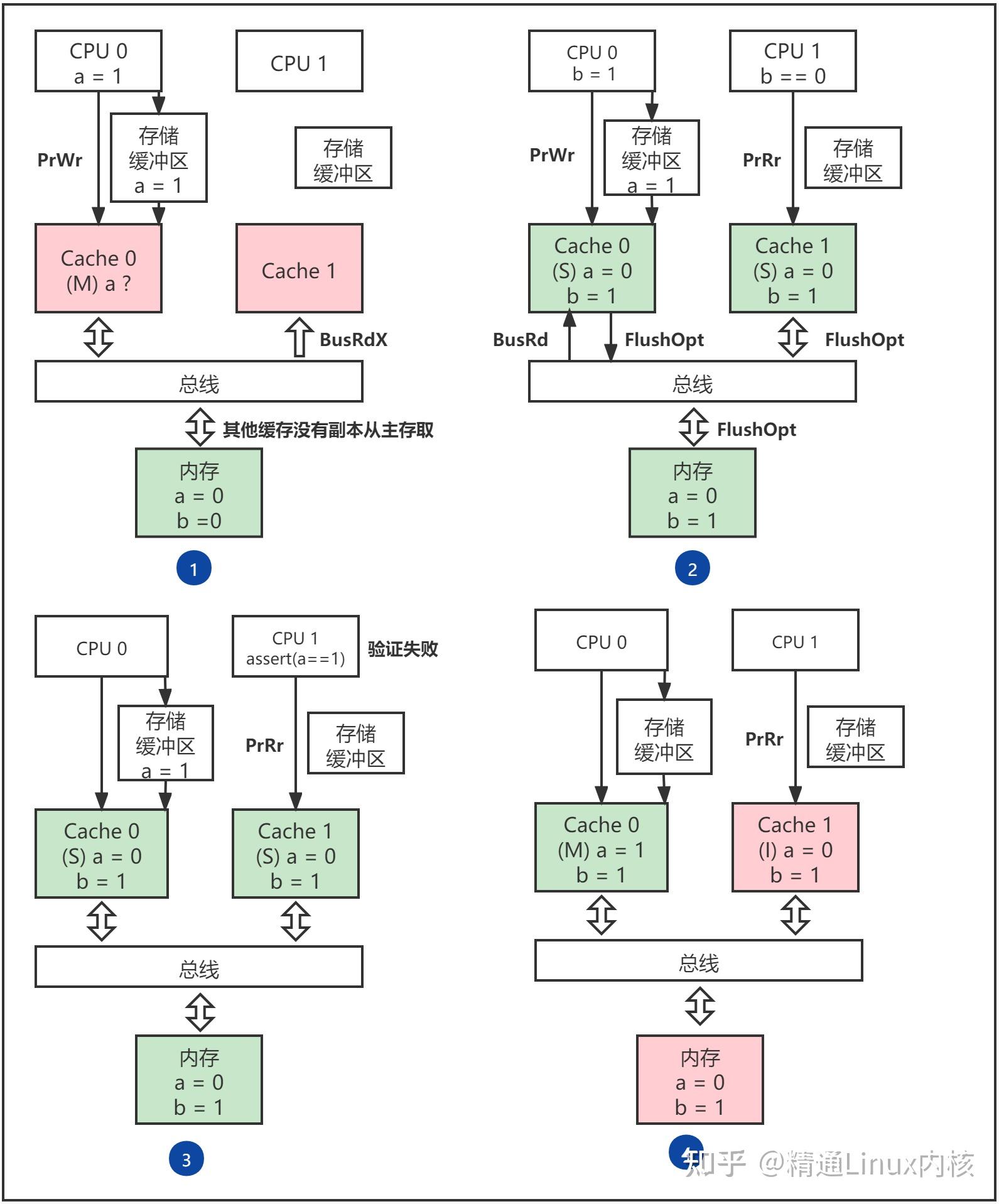 操作系统——什么是内存屏障？ - 知乎