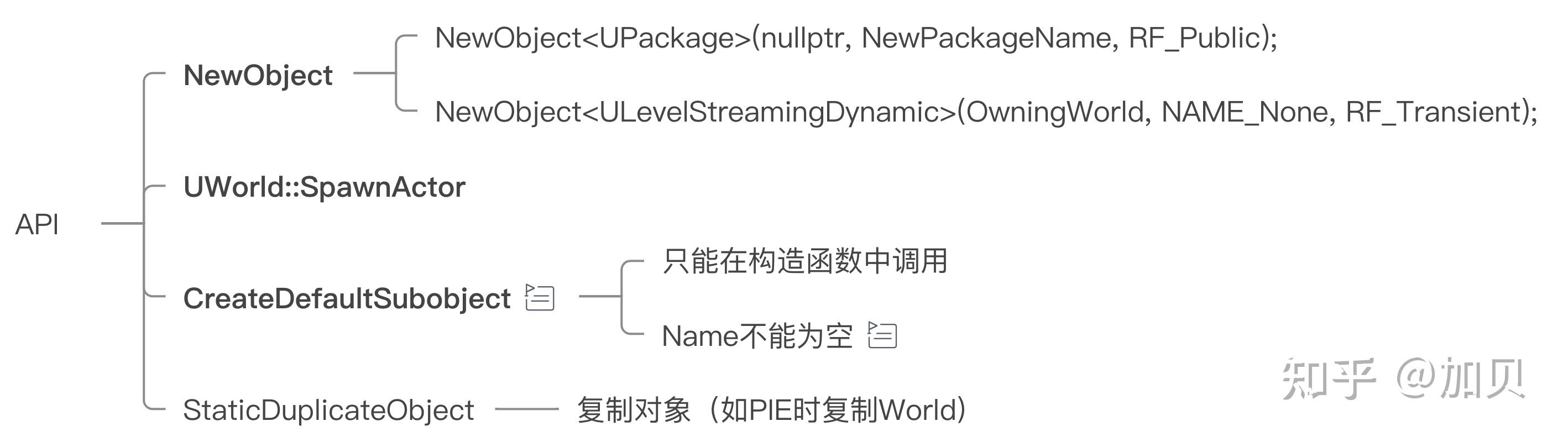 UObject创建篇 - 知乎